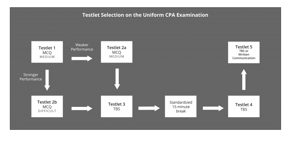 How is the CPA Exam Scored [Updated for 2021] | UWorld Roger CPA