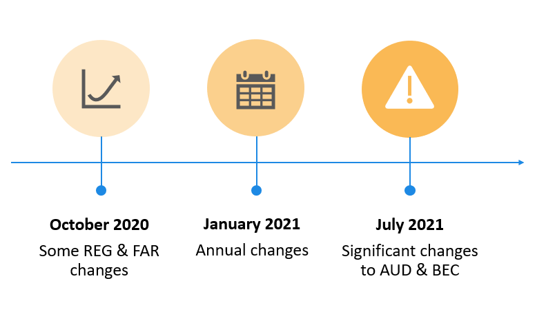 CPA Exam Changes [Updated for 2021] | UWorld Roger CPA