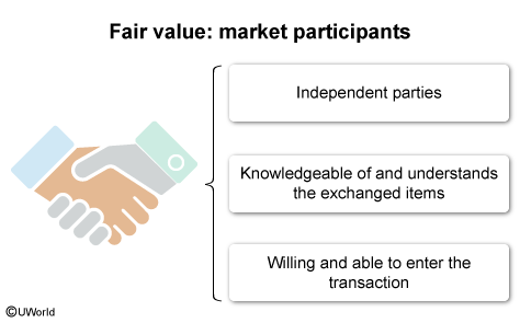 FAR: Fair Value Market Participants - UWorld Roger CPA Review