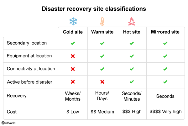 BEC: Disaster Preparation and Recovery - UWorld Roger CPA Review