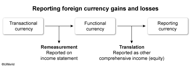 FAR: Foreign Operations - UWorld Roger CPA Review