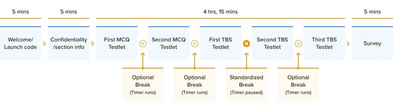 AUD CPA Exam: Format, Structure, Content, Study tips & More