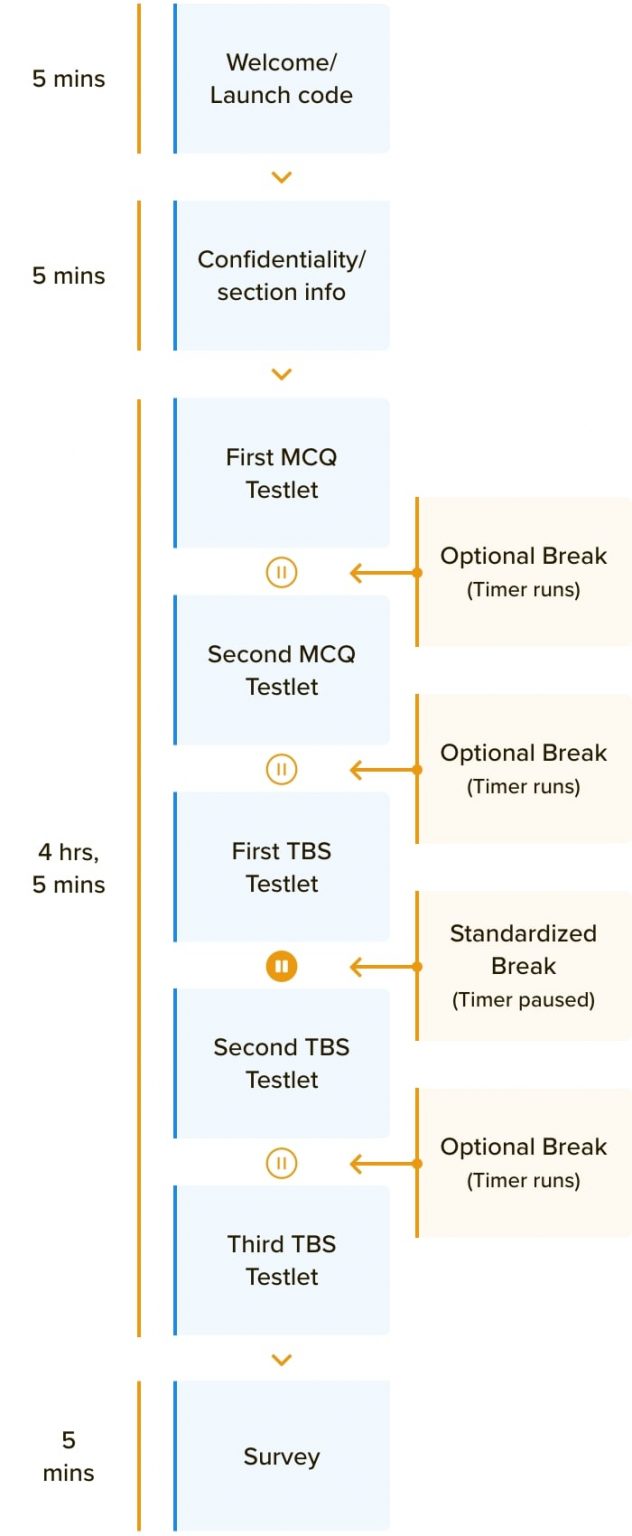 AUD CPA Exam: Format, Structure, Content, Study tips & More