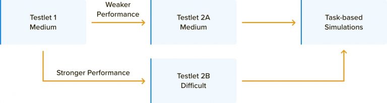 AUD CPA Exam: Format, Structure, Content, Study tips & More