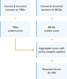 AUD CPA Exam: Format, Structure, Content, Study tips & More