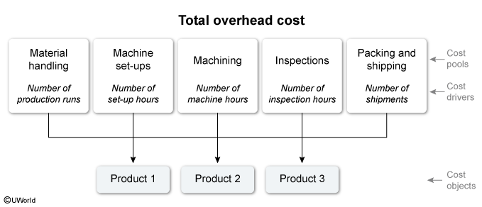 BEC: Activity Based Costing - UWorld Accounting