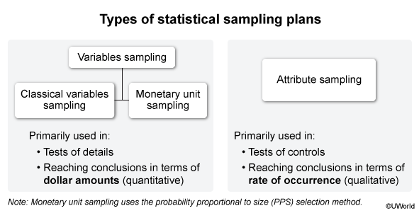 AUD: Variables Sampling - UWorld Accounting