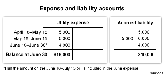 FAR: Accrued Liabilities - UWorld Accounting